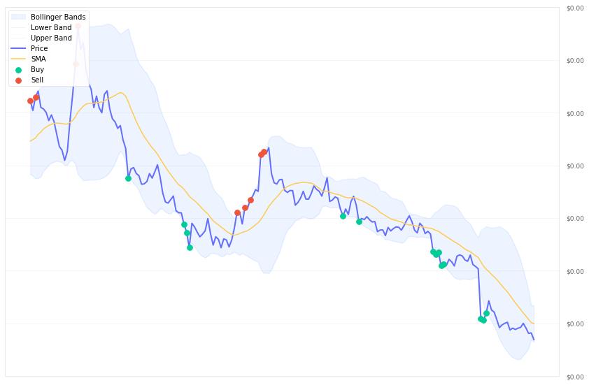 Star Atlas Bollinger Bands