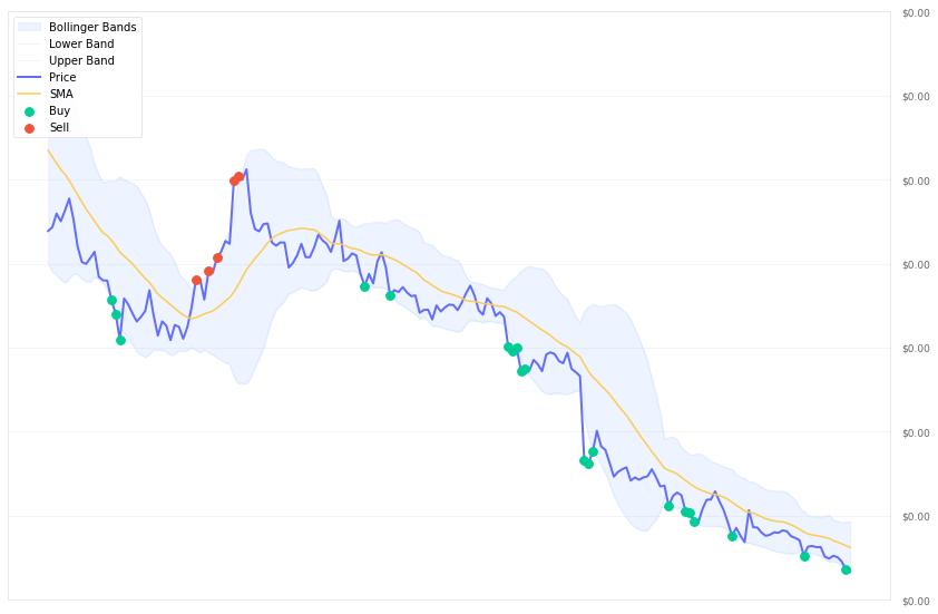 Star Atlas Bollinger Bands