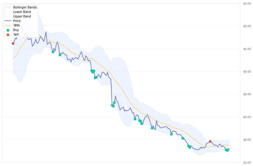 Star Atlas Bollinger Bands