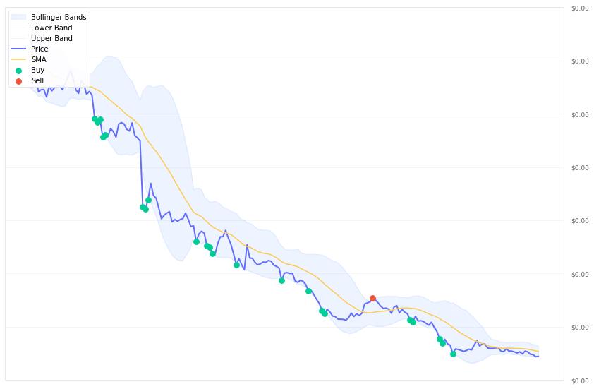 Star Atlas Bollinger Bands