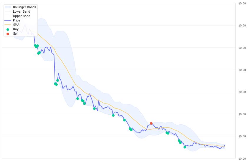 Star Atlas Bollinger Bands