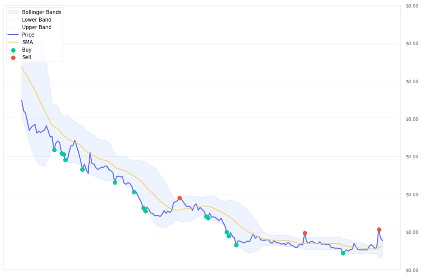 Star Atlas Bollinger Bands