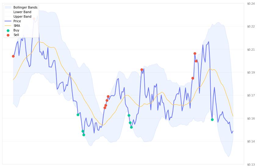 Stargate Finance MACD