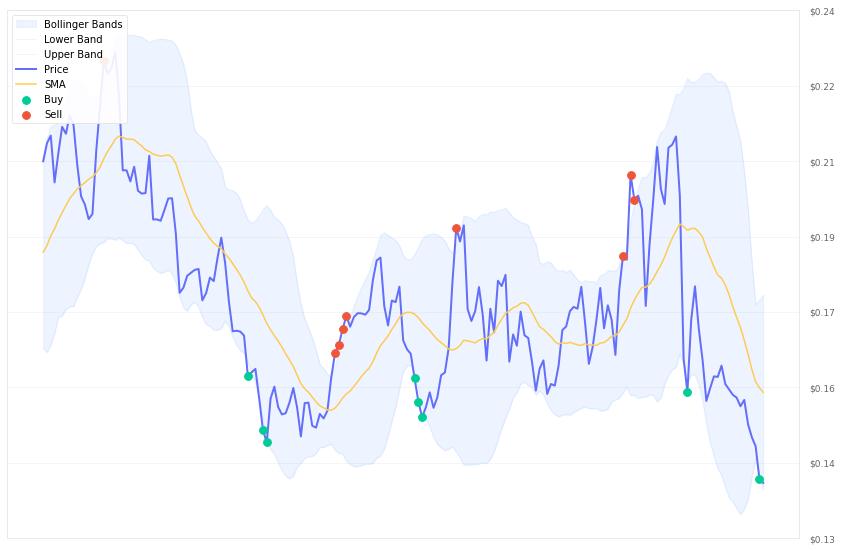 Stargate Finance Полосы Боллинджера