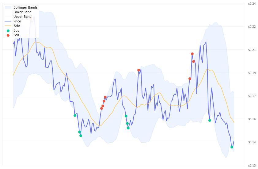 Stargate Finance Bollinger Bands