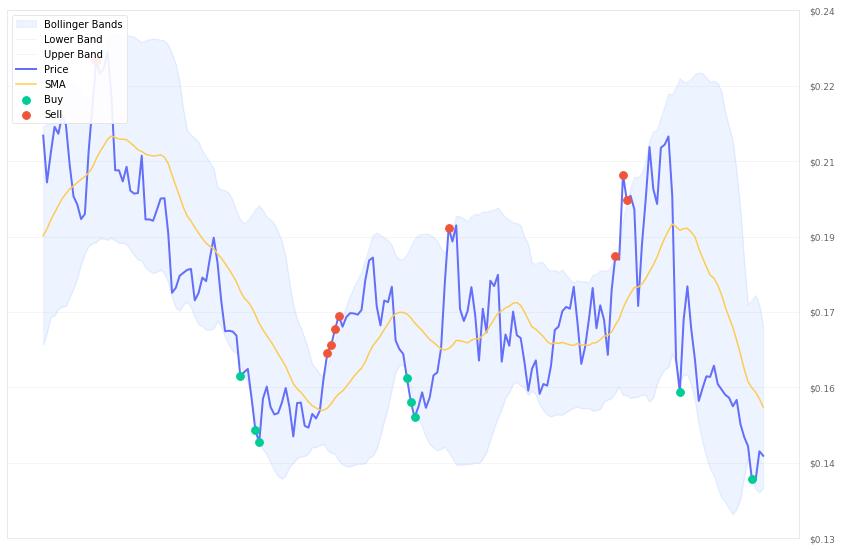 Stargate Finance Bollinger Bands