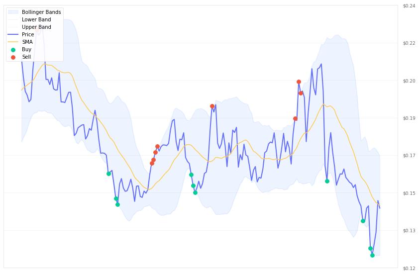 Stargate Finance Полосы Боллинджера