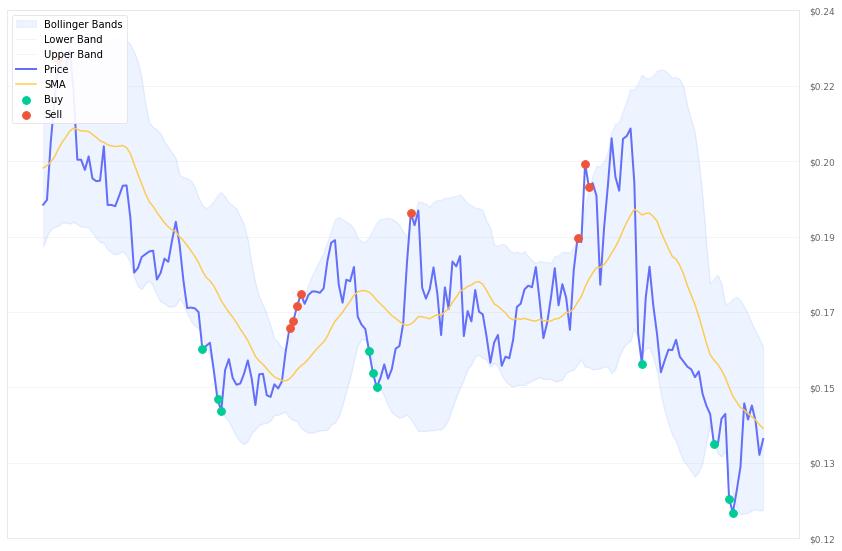 Stargate Finance MACD