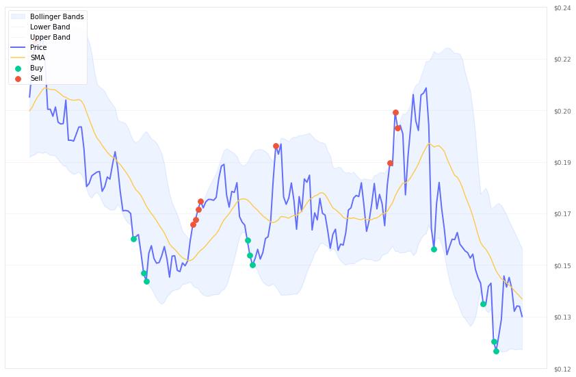 Stargate Finance Полосы Боллинджера
