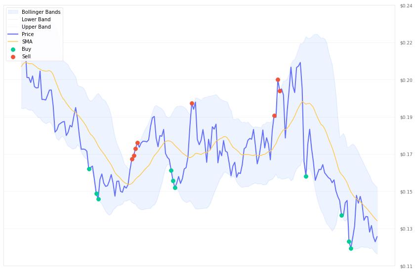 Stargate Finance MACD