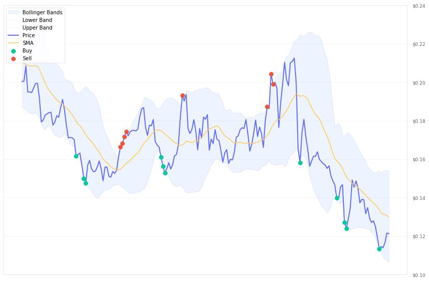Stargate Finance MACD