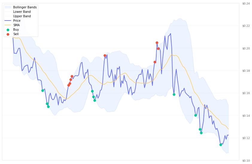 Stargate Finance Полосы Боллинджера