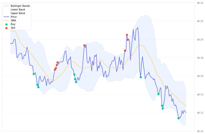 Stargate Finance MACD