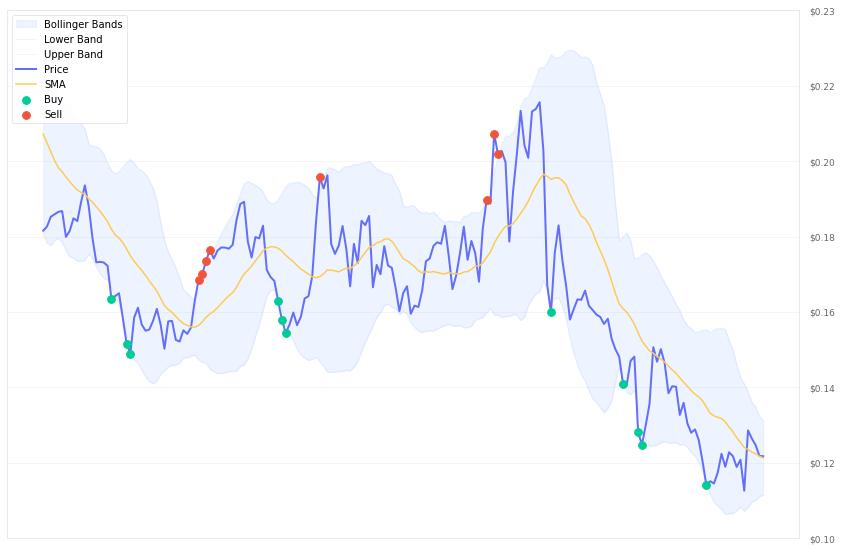Stargate Finance MACD