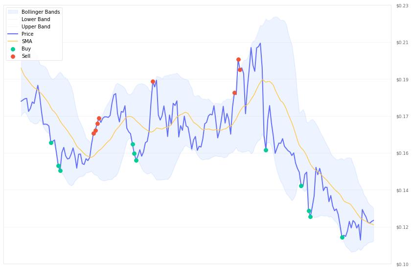 Stargate Finance MACD