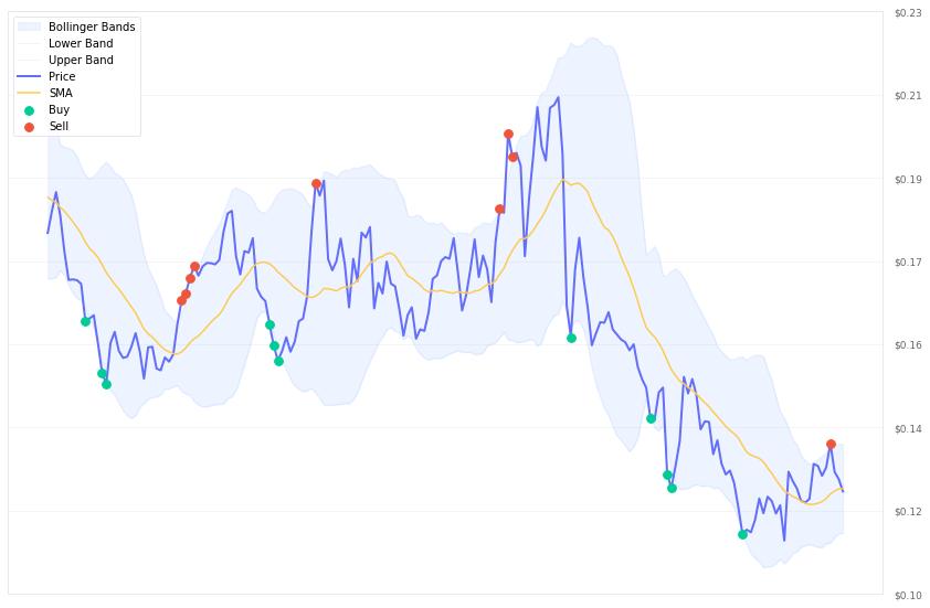 Stargate Finance Bollinger Bands