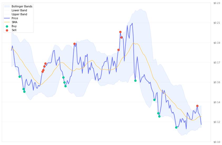 Stargate Finance Bollinger Bands