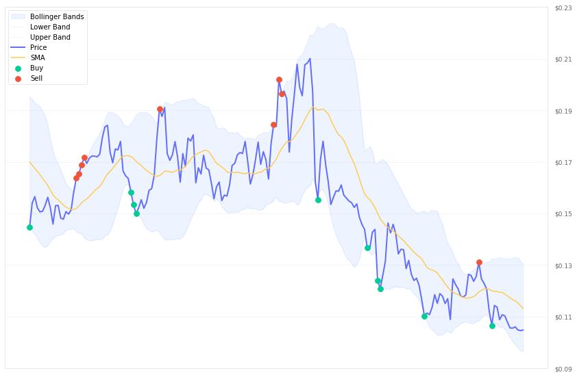 Stargate Finance Полосы Боллинджера