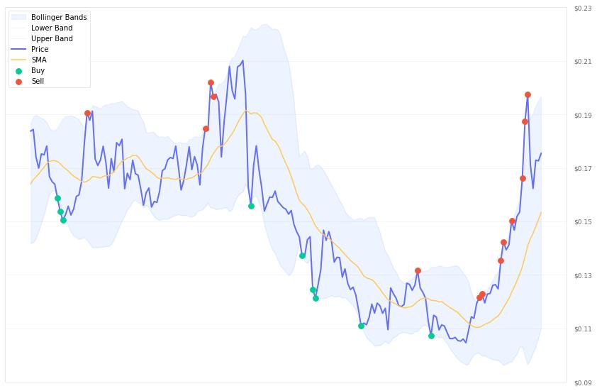 Stargate Finance Полосы Боллинджера