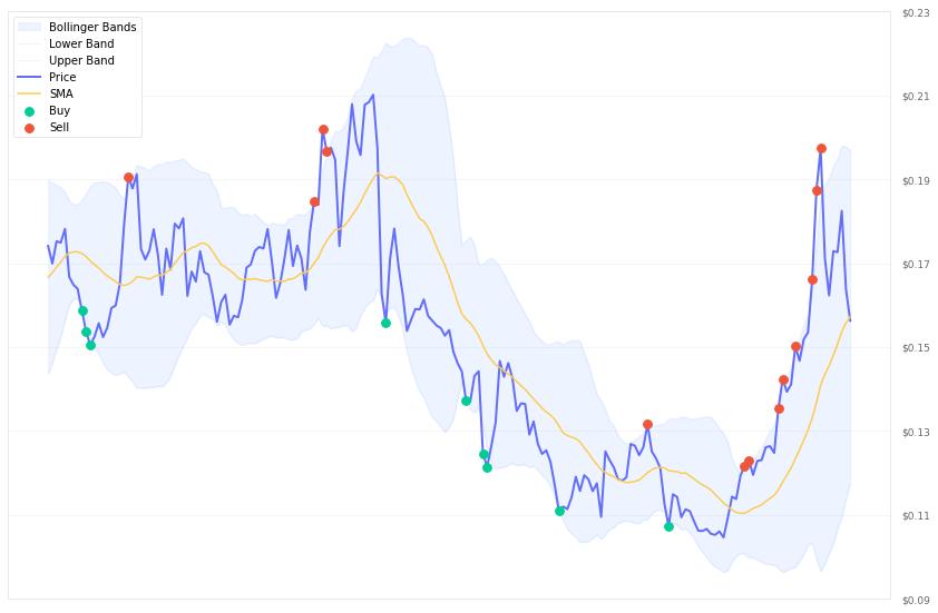 Stargate Finance Bollinger Bands