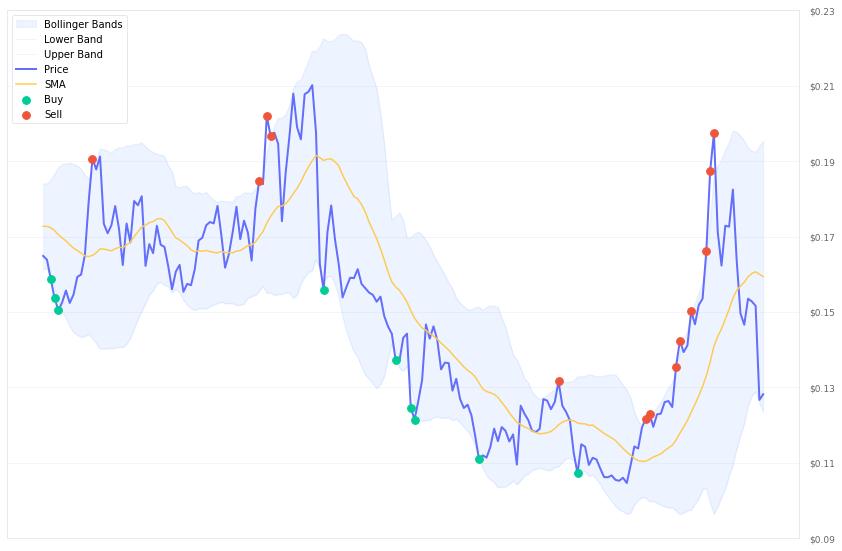 Stargate Finance Полосы Боллинджера