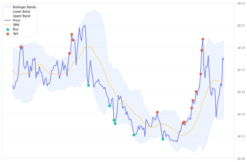Stargate Finance Полосы Боллинджера