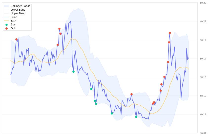 Stargate Finance Полосы Боллинджера