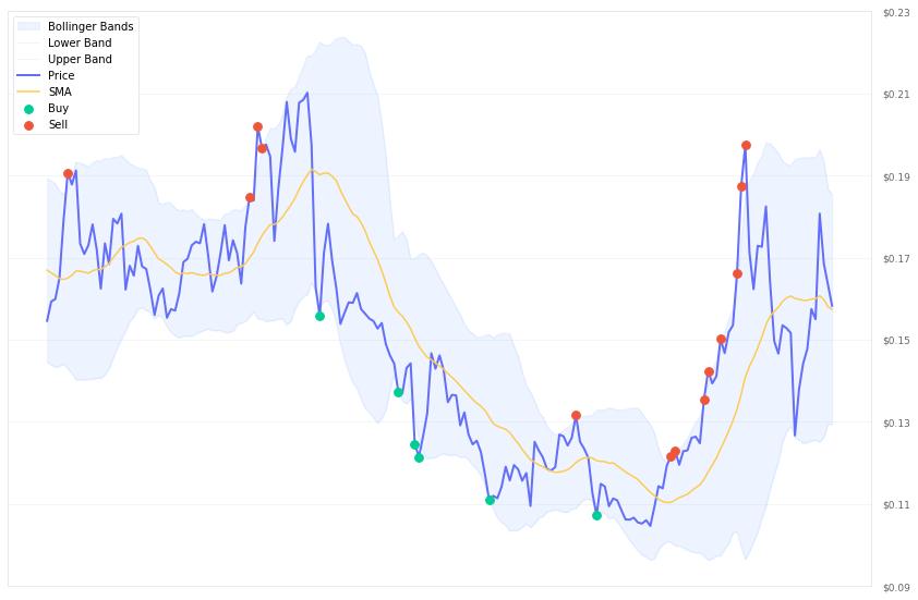 Stargate Finance Полосы Боллинджера