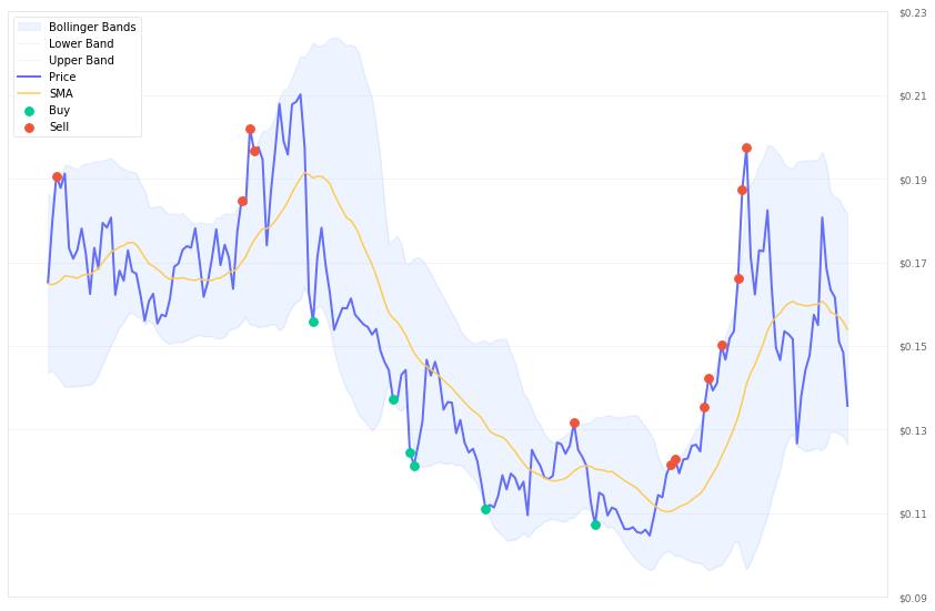 Stargate Finance Полосы Боллинджера