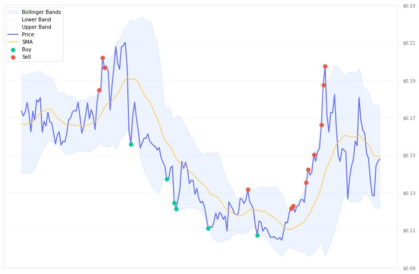 Stargate Finance Полосы Боллинджера