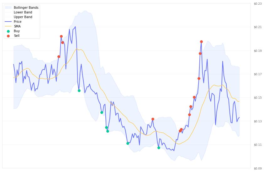 Stargate Finance Полосы Боллинджера
