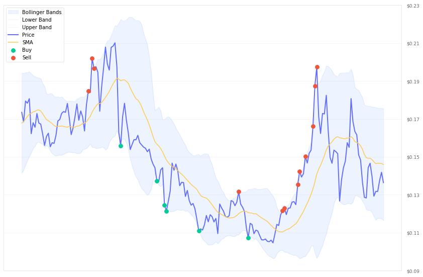 Stargate Finance Полосы Боллинджера