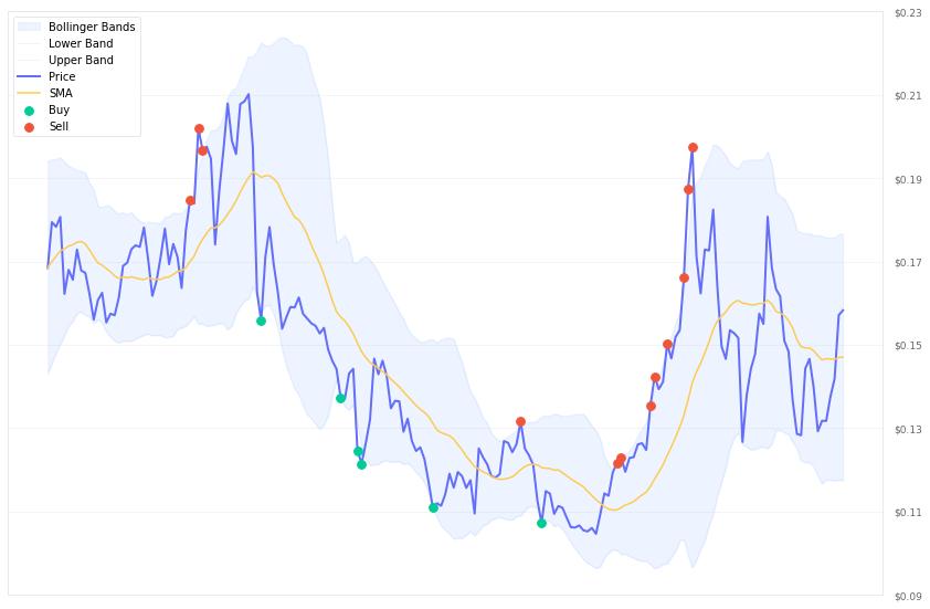 Stargate Finance Полосы Боллинджера