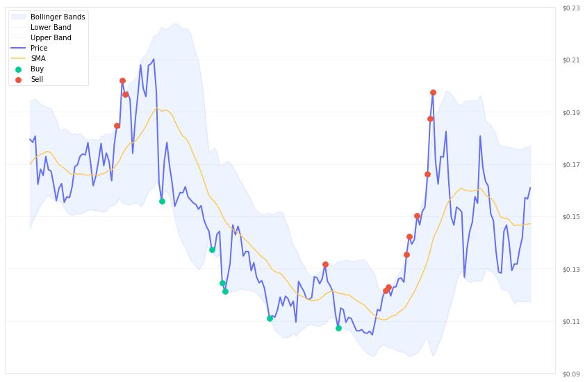 Stargate Finance Полосы Боллинджера