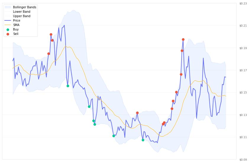 Stargate Finance Полосы Боллинджера