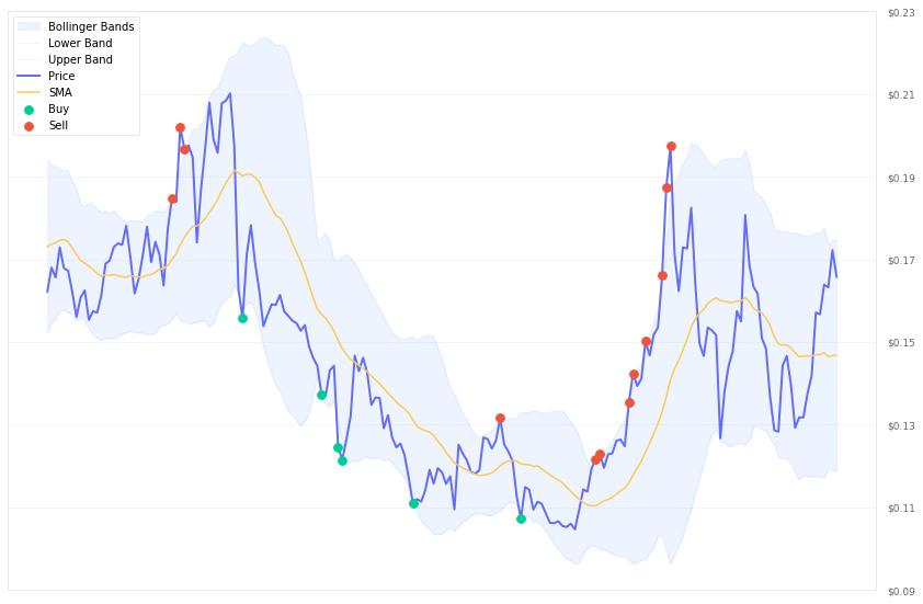 Stargate Finance Полосы Боллинджера