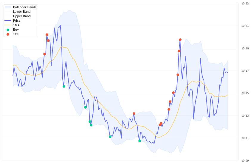 Stargate Finance Полосы Боллинджера