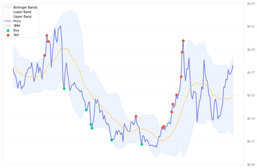 Stargate Finance Полосы Боллинджера