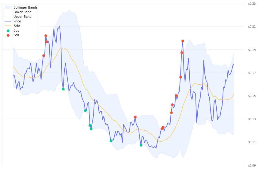 Stargate Finance Полосы Боллинджера