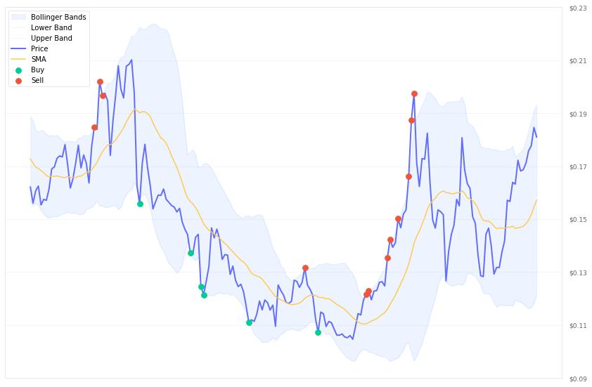 Stargate Finance Полосы Боллинджера