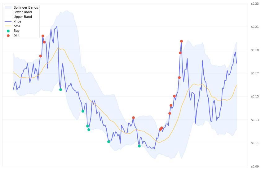 Stargate Finance Полосы Боллинджера