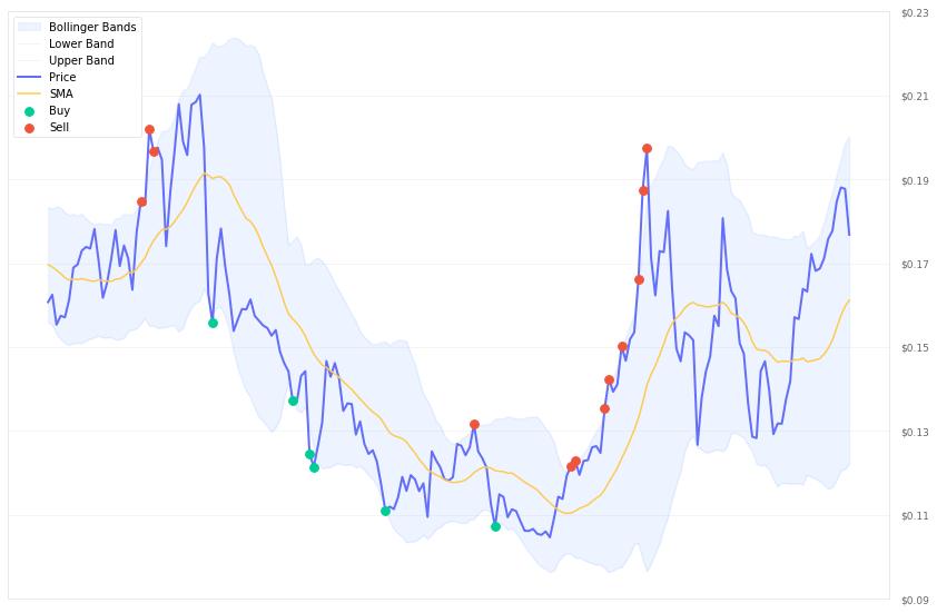 Stargate Finance Полосы Боллинджера