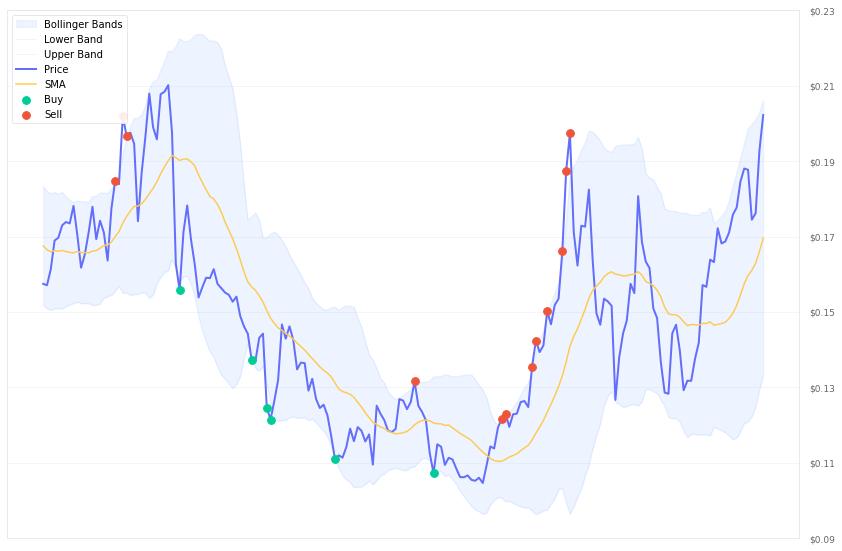 Stargate Finance Полосы Боллинджера