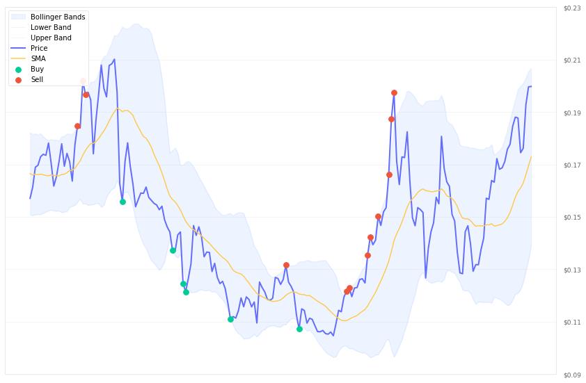 Stargate Finance Bollinger Bands