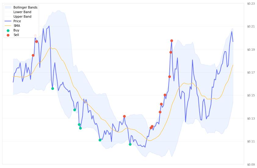 Stargate Finance Bollinger Bands