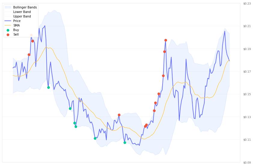 Stargate Finance Полосы Боллинджера