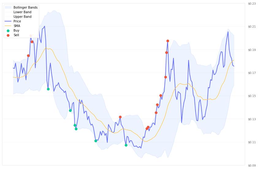Stargate Finance Полосы Боллинджера