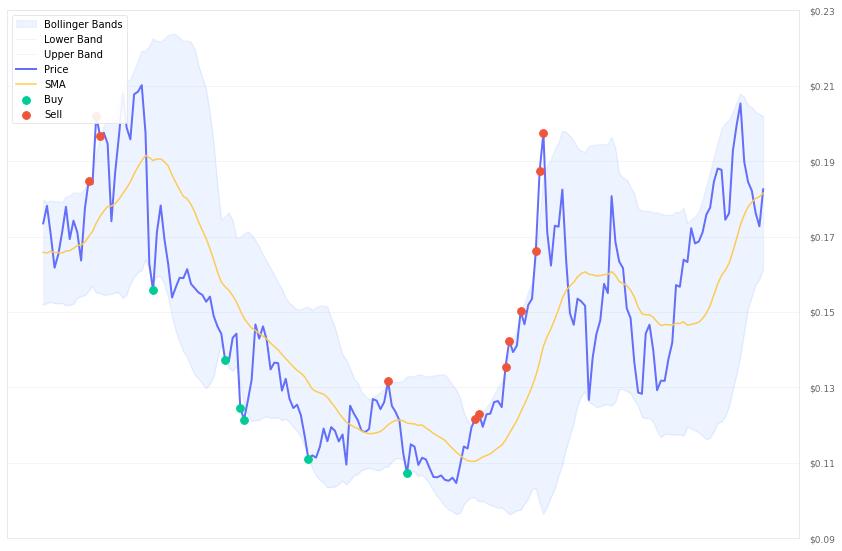 Stargate Finance Полосы Боллинджера