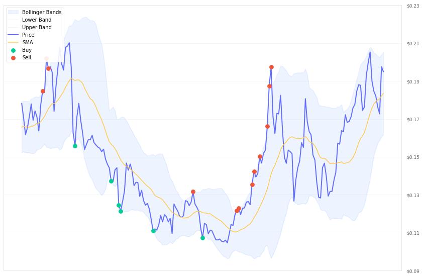 Stargate Finance Полосы Боллинджера