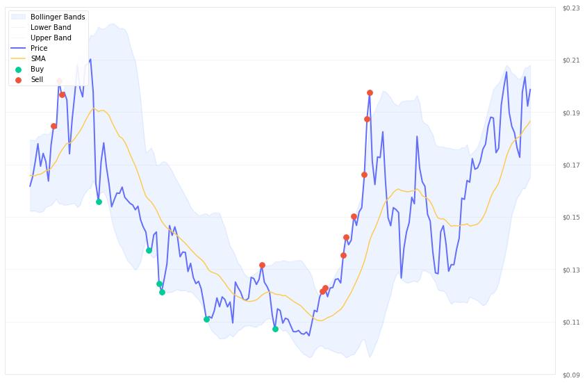Stargate Finance Полосы Боллинджера